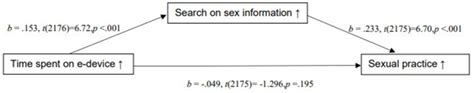 Impacts Of Electronic Device Use On Adolescents Sexual Knowledge