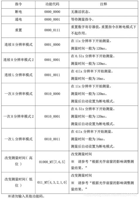 Stm32基础 Bh1750 硬件 Iic 驱动程序 测试demostm32硬件iic程序 Csdn博客