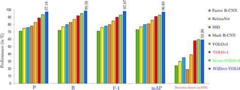 comparison bar chart of different performance parameters including p