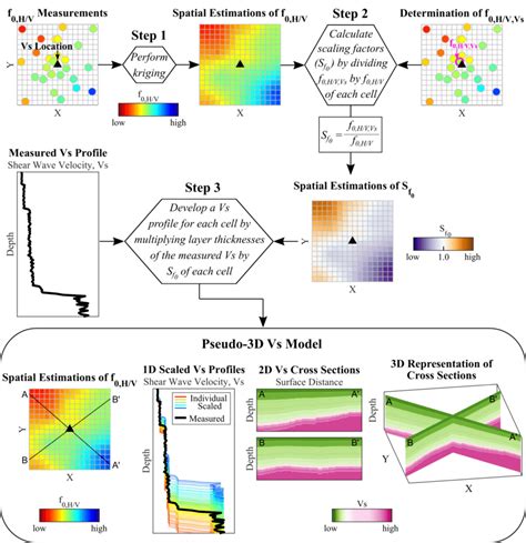 Schematic Representation Of The Hv Geostatistical Approach Proposed Download Scientific