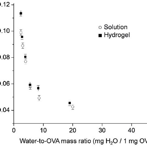 The Calculated Rotational Correlation Times For 05 Mm 3cp In Different Download Scientific