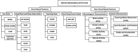 A Classification Of Driver Drowsiness Detection Technique Download