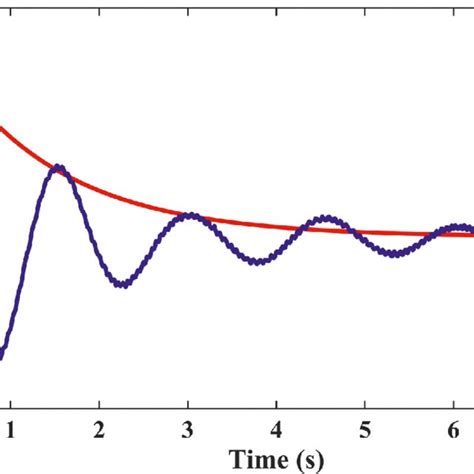 Example Of The Decay Curve And Fitted Curve Via Peak Point Download Scientific Diagram