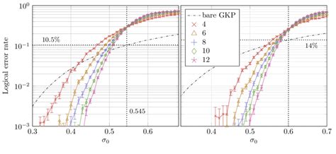 color online threshold comparison between decoding with or without