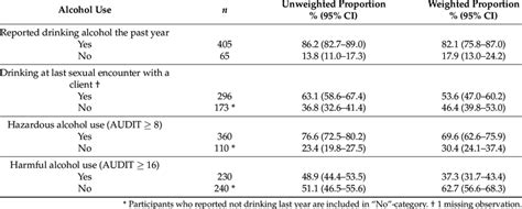 Distributions And Patterns Of Alcohol Use Among Female Sex Workers N