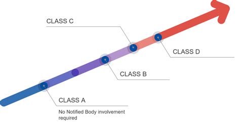 What You Need To Know About The Ivdr Classification Rules