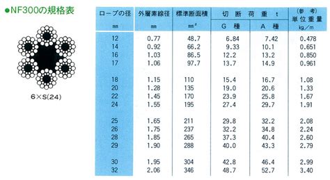 Nfロープ｜ワイヤロープ｜事業・製品情報｜神鋼鋼線工業株式会社