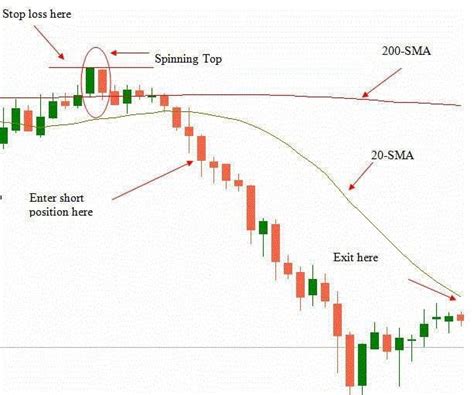 About Stock Market Simple Moving Average Sma Indicator