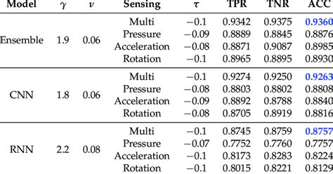 performance of the network models using multi modal and uni modal