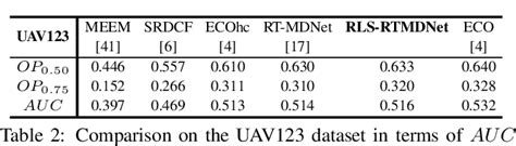 Recursive Least Squares Estimator Aided Online Learning For Visual Tracking
