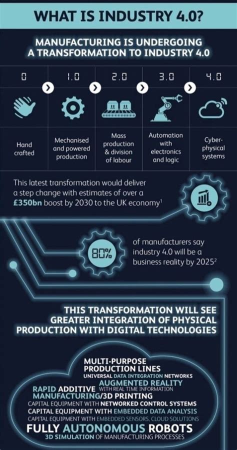 Raja Shekar On Linkedin Industry 4 0 Cyber Physical Systems Cps Are Integrated Systems That…