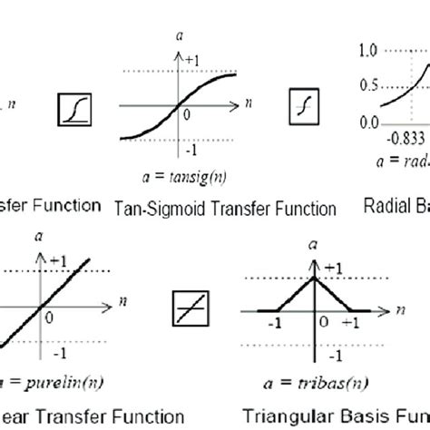 Different Activation Function Download Table