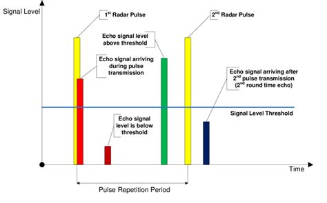 Various Scenarios Of Pulsed Radar Echo Signals Download Scientific