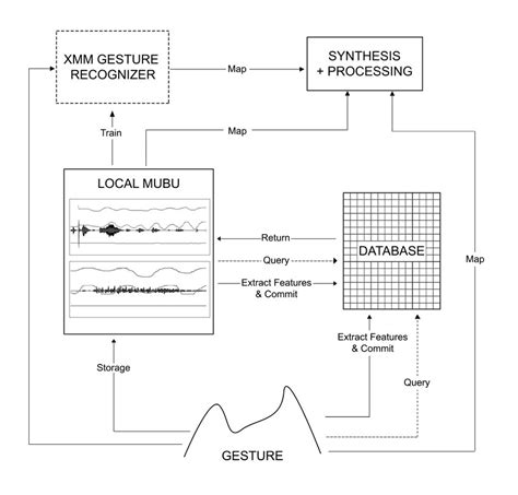 Diagram Depicting All Modes Of Interaction With The Gestural Database Download Scientific