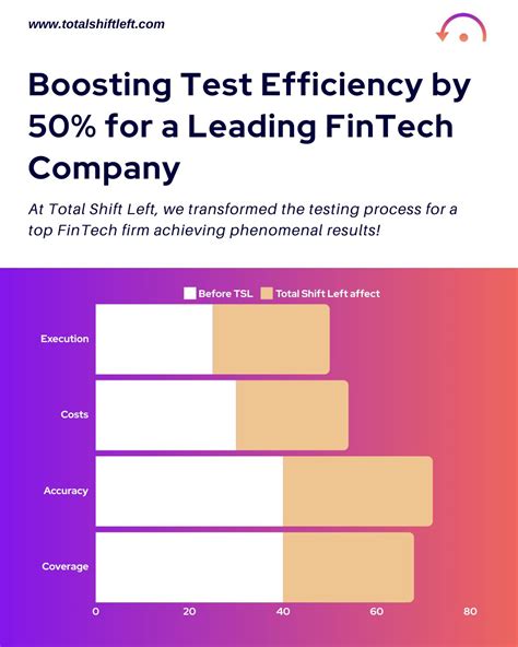 Fintech Testautomation Softwaretesting Efficiency Shiftleft Total Shift Left