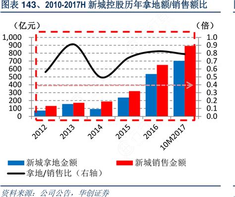 2010 2017H新城控股历年拿地额 销售额比图表 行行查 行业研究数据库