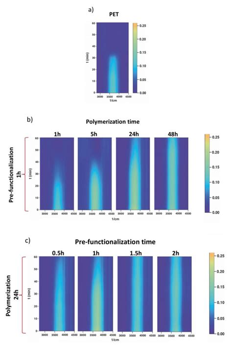 Contour Plots Obtained By The Interpolation Of Time Dependent Atr Ftir