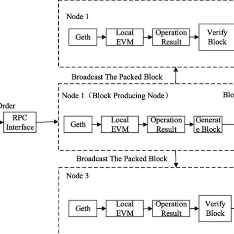 Evm Operation Flow Chart Download Scientific Diagram