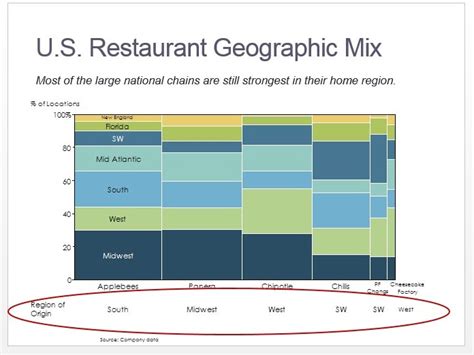 The Versatility Of Data Rows Mekko Graphics