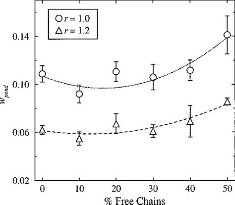 figure 1 from monte carlo simulations of free chains in end linked polymer networks semantic