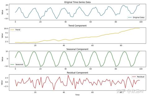时间序列分析异常值检测的指南 第三部分 知乎