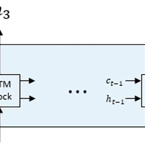 A Lstm Rnn Cell Architecture Showing Various Gates B Lstm Rnn Cell Download Scientific