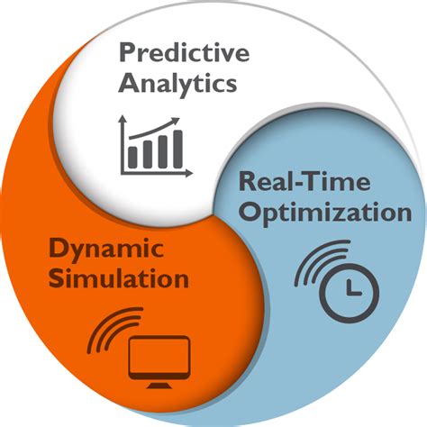 real time optimization with predictive analytics and simtrack