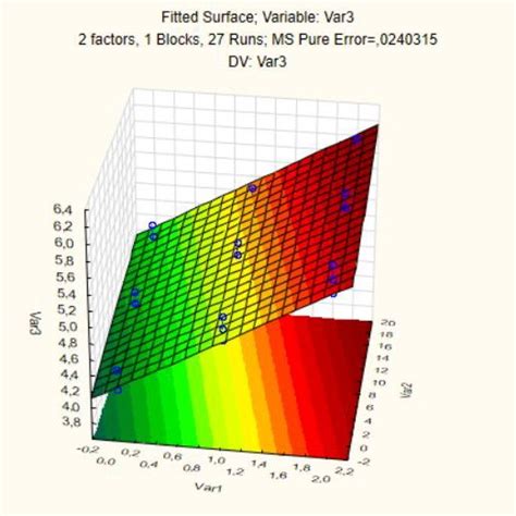 Response Surface For The Resulting Model Get The Regression Equation
