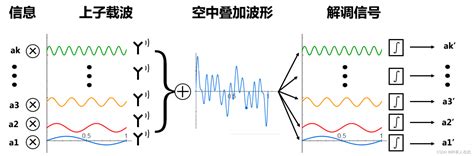 无线通信学习之——ofdm ofdm的公式 fbmc的公式 csdn博客