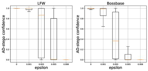 Enhancing The Security Of Deep Learning Steganography Via Adversarial