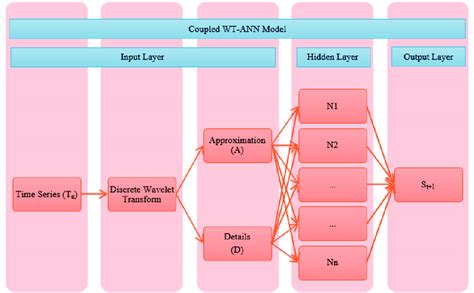 Flow Diagram For The Hybrid Wavelet Neural Network Wt Ann Download Scientific Diagram