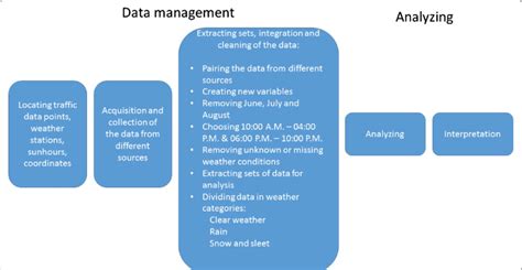 Data Process Map For The Traffic Weather And Other Data Used Download Scientific Diagram