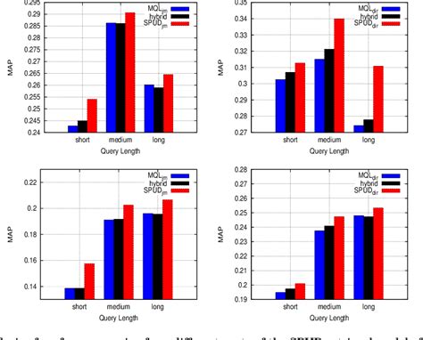 Figure 10 From A Pólya Urn Document Language Model For Improved Information Retrieval Semantic