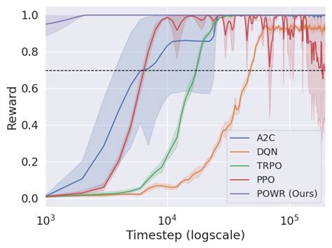 Operator World Models For Reinforcement Learning Ai Research Paper Details
