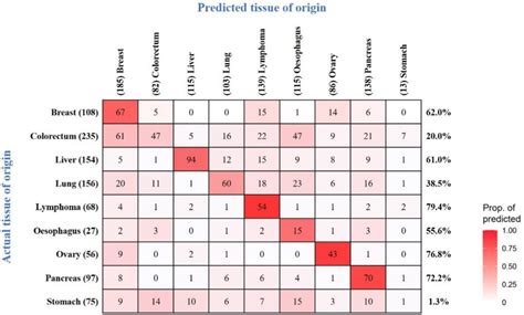 Tumor Markers Oncology Soluble Tumor Markers Oncology