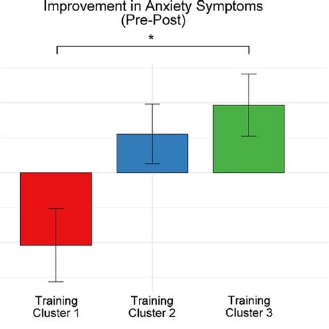Defining Training Trajectories A All Trajectories Were Grouped Into