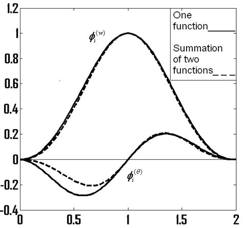 A Variation Of Shape Function Download Scientific Diagram