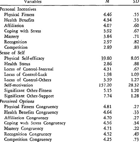 Means And Standard Deviations For Independent Variables Download Table