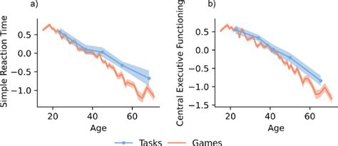 Cognitive Abilities Across Age Groups For A Simple Reaction Time Ntask Download Scientific