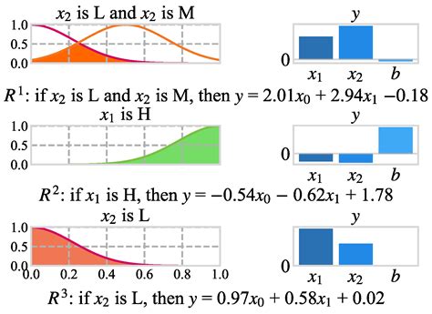 a symmetrical fuzzy neural network regression method coordinating structure and parameter