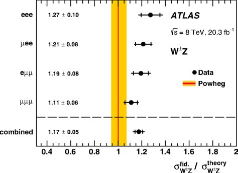 Ratio Of The Measured W±z Integrated Cross Sections In The Fiducial