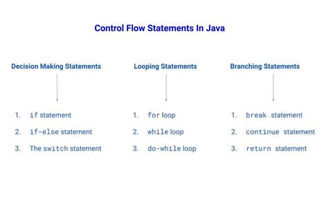 Day 3 Control Flow In Java Mastering Loops Conditionals And By