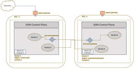 Multi Cluster Service Mesh Different VPC Networks Cloud Solutions