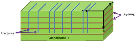 Orthorhombic Symmetry Formed By 1 Set Of Vertical Fractures Embedded In