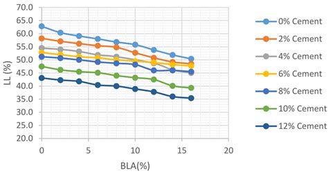 Graph Of Liquid Limit LL Against BLA A Soil Download Scientific Diagram