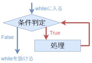Pythonwhile文によるループ処理