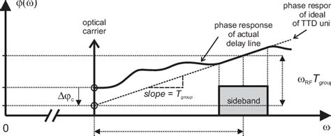 Principle Of Operation Of An Optical True Time Delay Unit With Separate