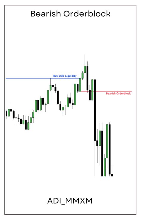 Ict Orderblock How To Use Them A Thread 🧵 Thread From Mr Adi Adi Mmxm Rattibha