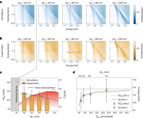 Intrinsic Strong Light Matter Coupling With Self Hybridized Bound States In The Continuum In Van