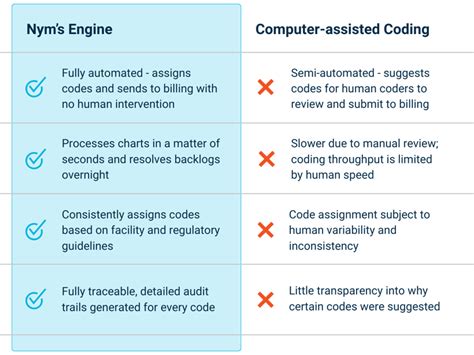 Autonomous Coding Vs Computer Assisted Coding Key Differences Nym